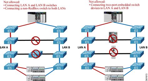 Deploying Parallel Redundancy Protocol Within A Converged Plantwide Ethernet Architecture Cvd
