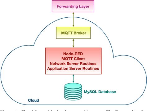 Figure 1 From Combining Lorawan And Nb Iot For Edge To Cloud Low Power Connectivity Leveraging