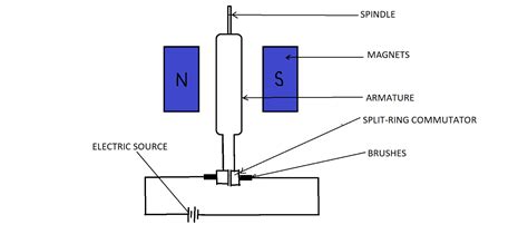 Constructive Diagram Of Dc Motor Parts Of A Dc Machine And T
