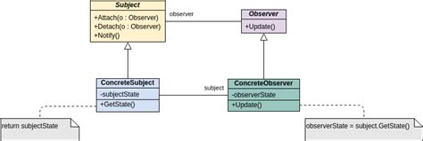 Gof Design Patterns Observer Class Diagram Template