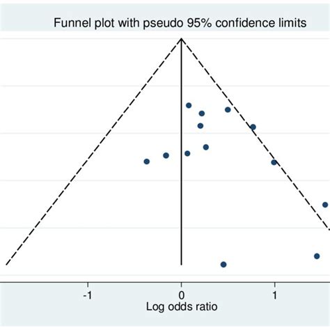Hla B Sharing Funnel Plot Egger Test P0248 Download Scientific Diagram