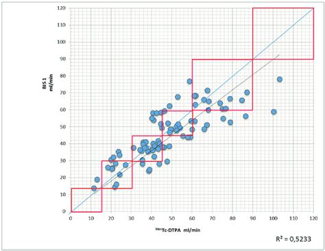 99m Tc Dtpa Vs Bis1 The Rectangles Represent The Clinical Levels Of