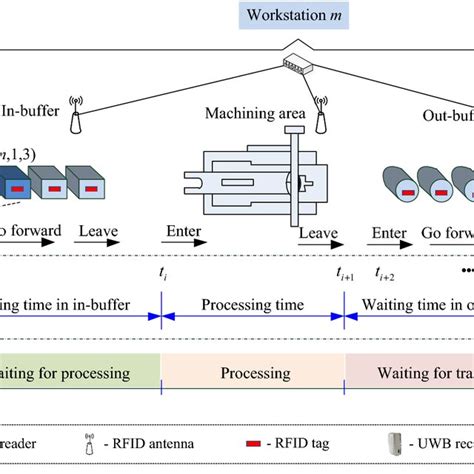 Iot Based Production Data Acquisition Download Scientific Diagram