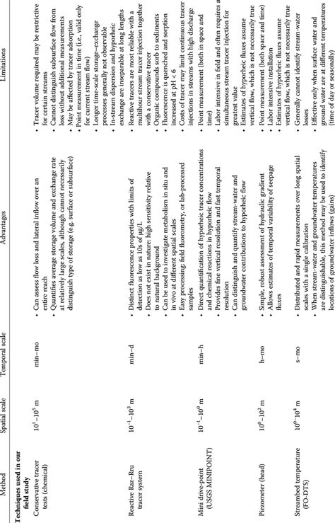 Review Of Techniques Commonly Used For Estimating Download Table