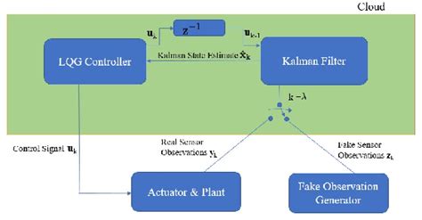 Figure 1 From Implementation Of Sequential Detection Of Replay Attacks