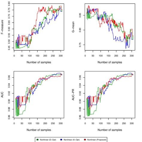 Performance Of 3 Different Methods Using Synthetic Dataset Download