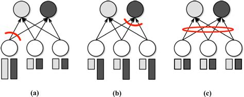 Communication Bottlenecks Can Occur At Three Different Locations A At Download Scientific