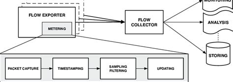 Ip Flow Exporting And Collecting Architecture 22 8 Download