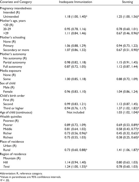 adjusted odds ratios from binary logistic regression models for