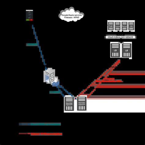 RCDevs Cloud Services RCDevs Main Website