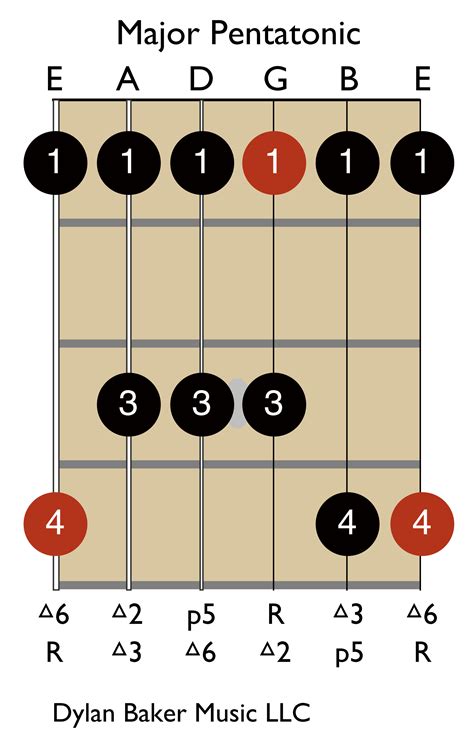Dylan Baker Music — Copy Of The Pentatonic Scale