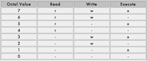 Linux Permissions Tables Reffffference