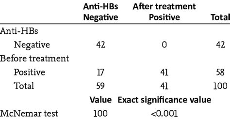 Distribution Of The Anti Hbs Serology Before And After Treatment Of The