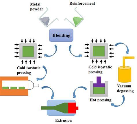 Powder Metallurgy Process Download Scientific Diagram