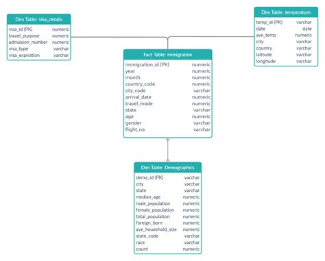 Udacity Data Engineering Capstone Project Automated Data Pipeline Dataeng Automated Data