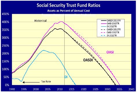 Stephen C Goss Chief Actuary Social Security Administration