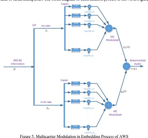 Figure 1 From A Modified Multicarrier Modulation Binary Data Embedding