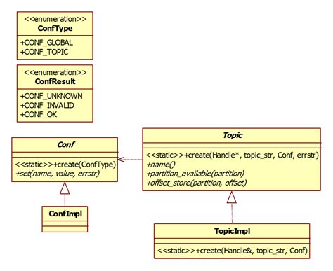 Kafka C客户端库librdkafka笔记c 读写kafka Csdn博客