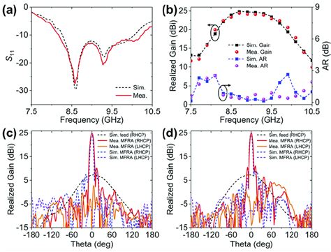 Performances Of The Mfra A Reflection Coefficient S 11 And B