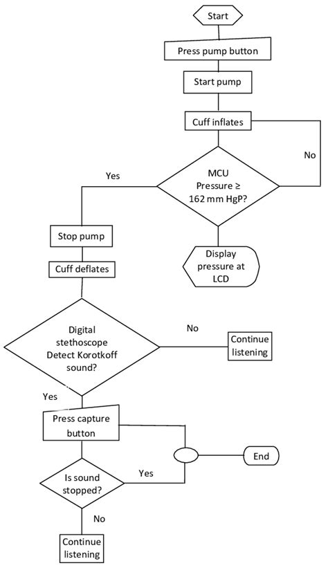 Flow Chart Of The Operational Procedures For Bp Measurement Using