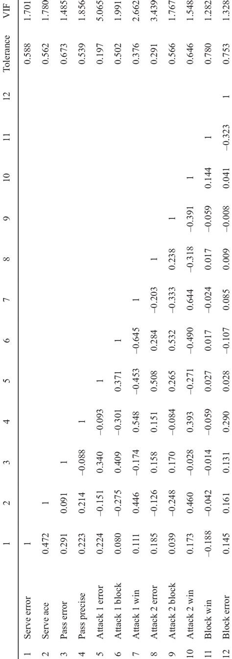 Correlation Matrix Of Selected Performance Indicators Download