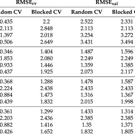 Prediction Errors For Both Strategies Random And Blocked Cross Validation Download
