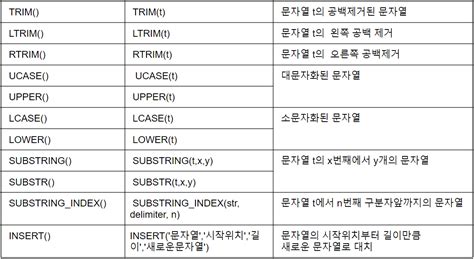 MySql 단일행 함수 문자열 숫자 날짜