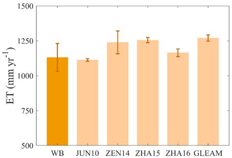 Remote Sensing Free Full Text The Reliability Of Global Remote Sensing Evapotranspiration