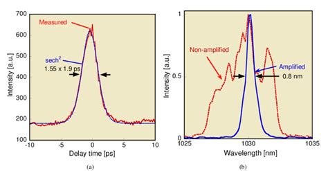 A Autocorrelation Trace Of The Output Pulses And Theoretical Fit With