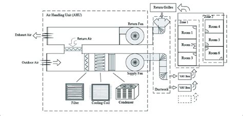 Schema Of A Variable Air Volume Air Handling Unit Hvac Operational