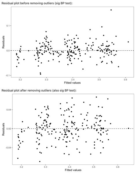 Residual Plot Heteroscedasticity