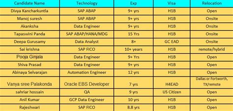 Devi T On Linkedin Sapabap Sapfico Dataengineer Qaautomation Qa Dataanalyst