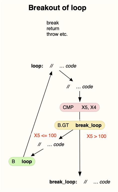 Code In Arm Assembly Conditional Loops The Eclectic Light Company