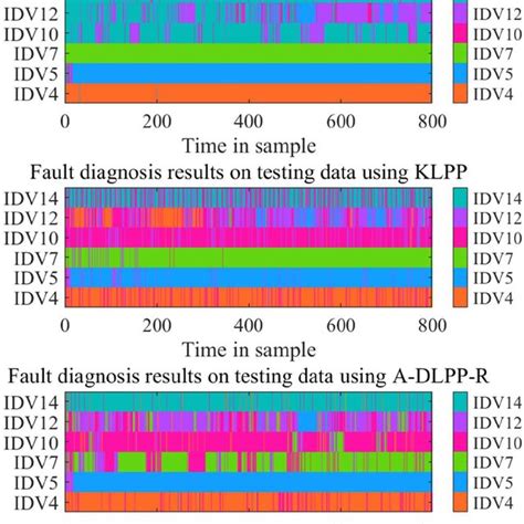 Fault Diagnosis Colormap On Testing Data Of The Te Case Download
