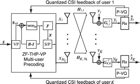 Mu Miso Downlink Precoding With Quantized Csi Feedback Download