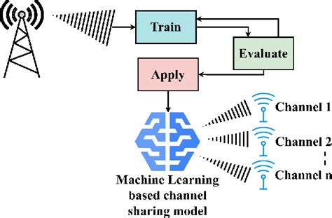 Figure 5 From A Comprehensive Survey On Spectrum Sharing Techniques For 5g B5g Intelligent