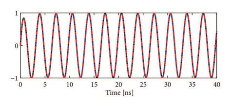 1d Fdtd Simulations For Different Sets Of Modified Lorentz Parameters