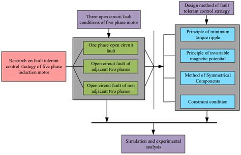 Processes Free Full Text Research On Open Circuit Fault Modeling