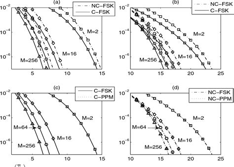 Figure 1 From Performance Of Equi Correlated M Ary Uwb Fsk Considering