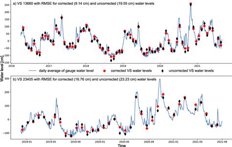 Corrected And Uncorrected Altimetry Water Levels Compared To The Daily