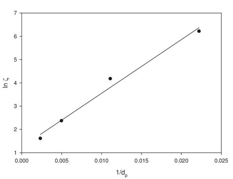 23 A Fit Experimental Data For Equation 630 Download Scientific