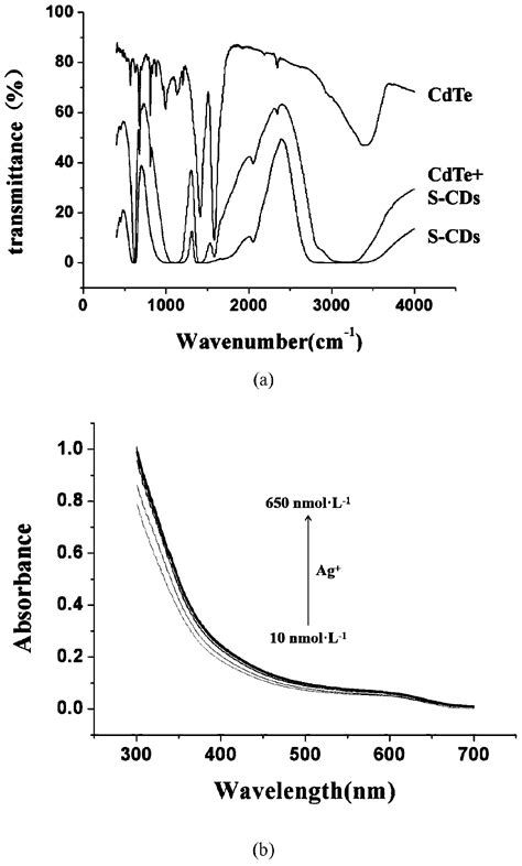 Preparation Method And Application Of Ratiometric Fluorescence Sensor Based On Carbon Dots