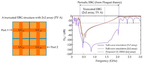A A Simulation Model Of The Truncated Ebg Structure With A 2 × 2