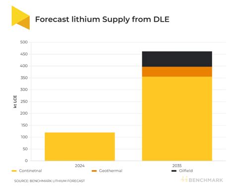 Is Direct Lithium Extraction The Key To Solving The Lithium Shortage Crisis Premier