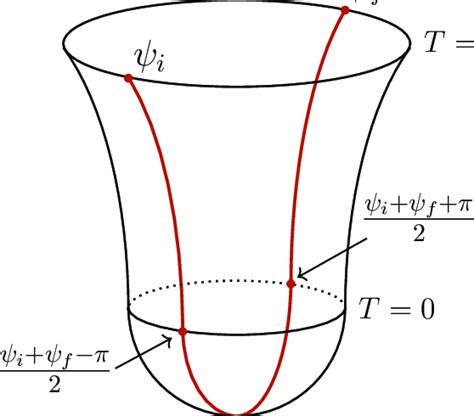 The Profile Of A Geodesic Which Connects Two Points On The Future Download Scientific Diagram
