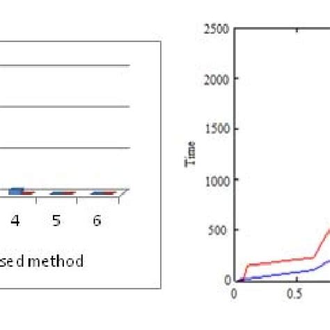 A Compactness According To The Size Of Images B Runtime For Two Download Scientific Diagram