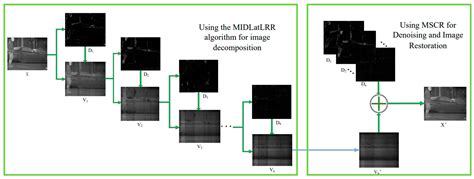 An Innovative Approach For Removing Stripe Noise In Infrared Images