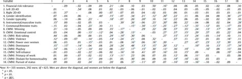 Correlation Matrix For All Study Variables By Gender Download Table