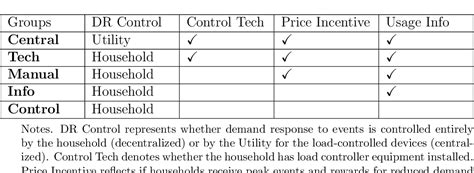 Table 1 From Centralized Vs Decentralized Demand Response Evidence From A Field Experiment ∗