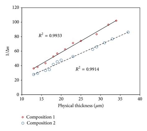 The Inverse Of The Refractive Index Modulation As A Function Of Download Scientific Diagram